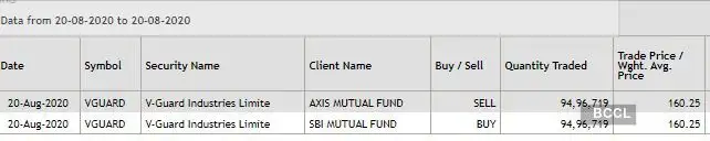 NSE-BSE bulk deals: Axis MF sells V-Guard shares to SBI MF - The ...