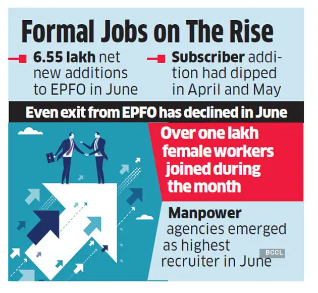 EPFO records 6.55 lakh net new enrolments in June from 1.72 lakh during ...