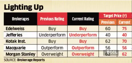 Tata Power Share Price: Brokerages raise target prices on Tata Power ...
