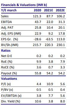 oil india share price: Buy Oil India, target price Rs 115: Motilal ...