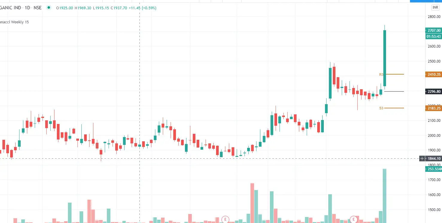 LIVE Market Technicals with CK Narayan - The Economic Times