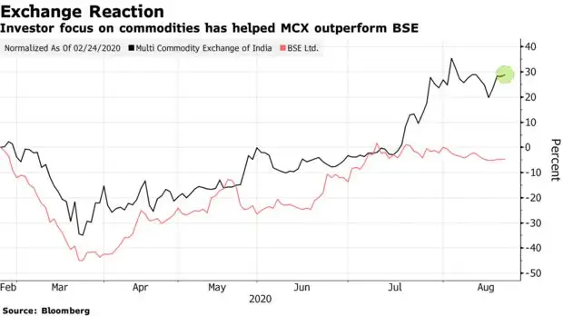 Kotak-backed MCX plans more index futures after bullion - The Economic ...
