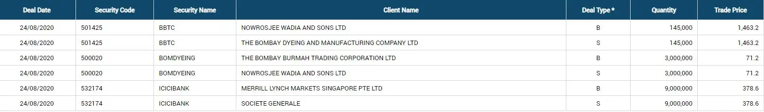 NSE-BSE bulk deals: Societe Generale sells ICICI Bank stocks worth Rs ...