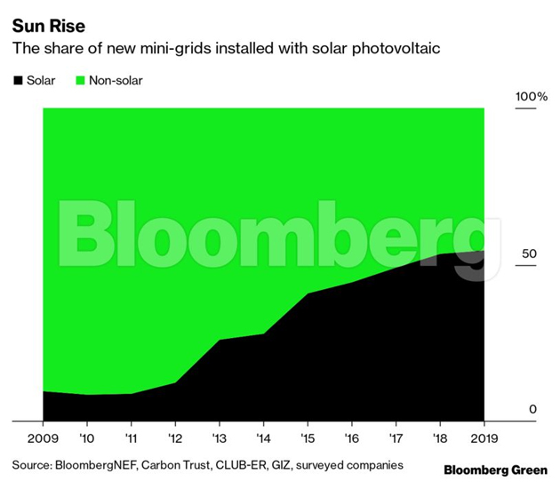 The little-known clean energy revolution - The Economic Times