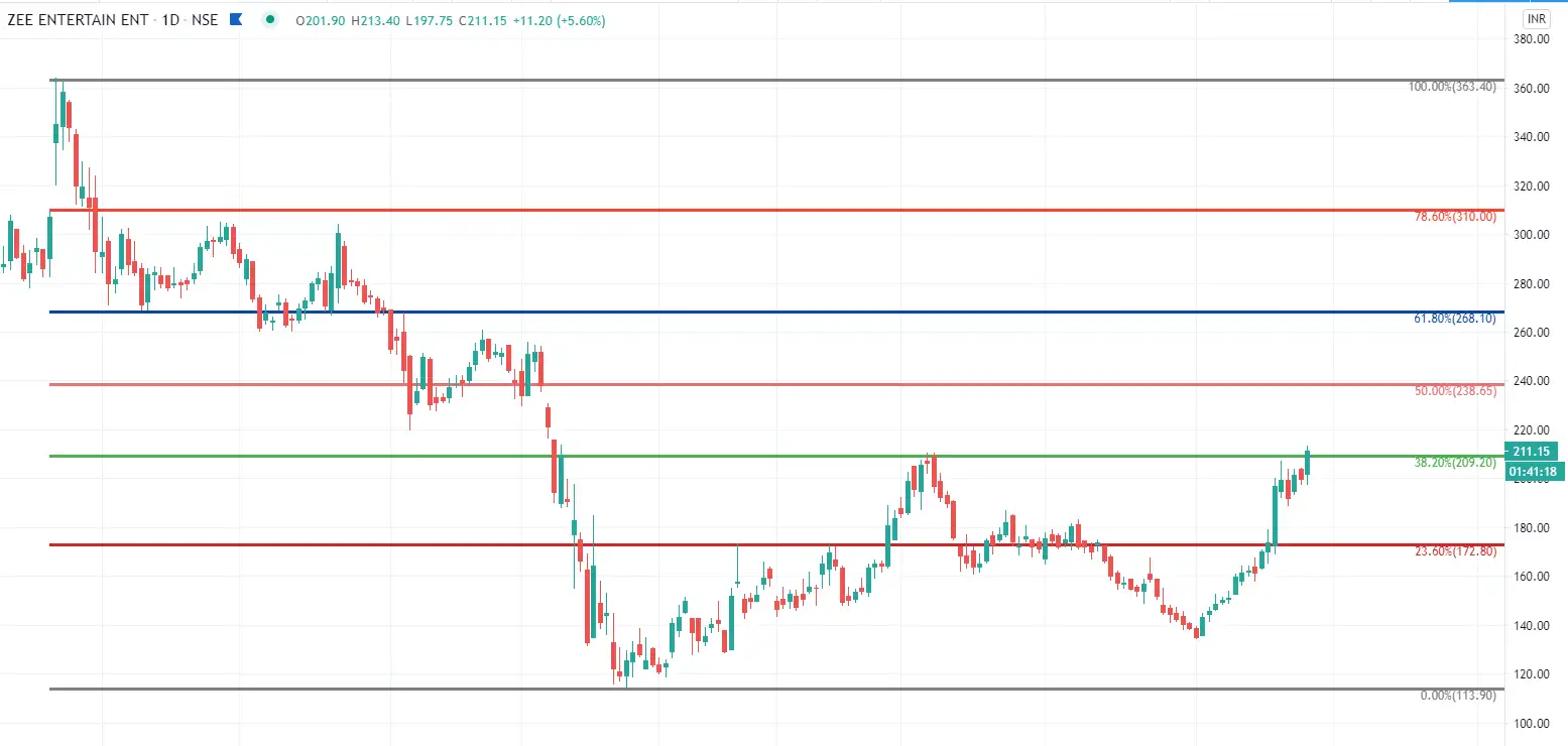 LIVE Market Technicals with CK Narayan - The Economic Times