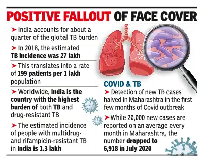 Masks for Covid-19 pandemic may end up eliminating tuberculosis by 2025 ...