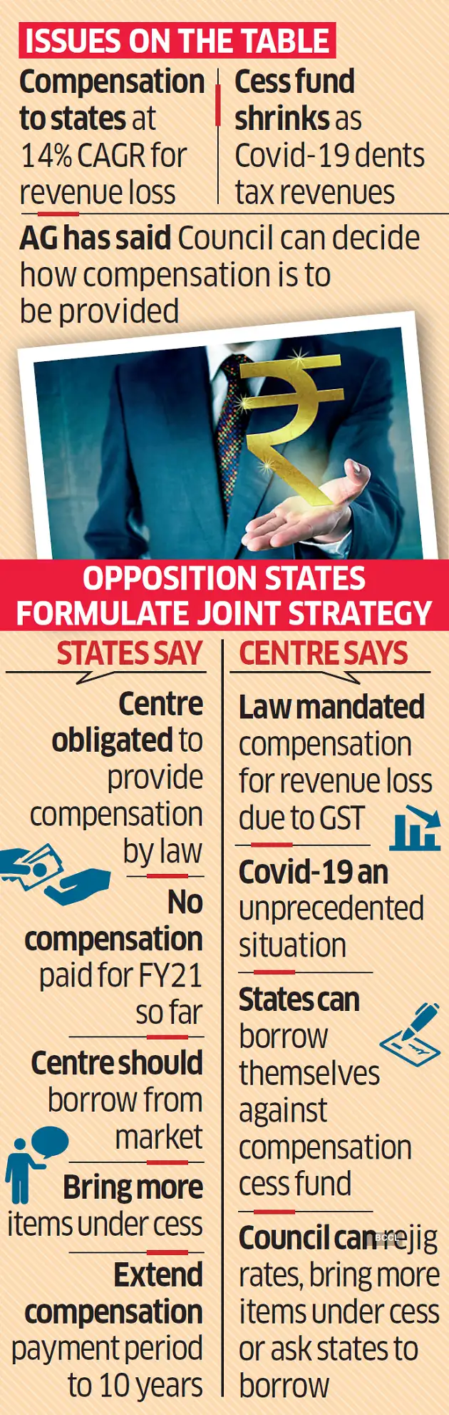 GST Council meeting: Centre, states set to clash over compensation ...