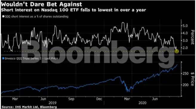 nasdaq: Red-hot Nasdaq 100 is threatening to double inside of two years ...