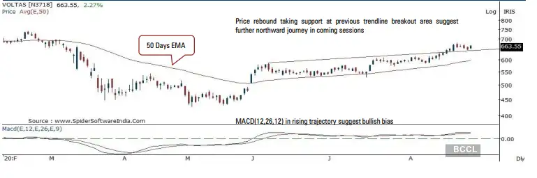 Voltas share price: Buy Voltas, target price Rs 670: ICICI Direct - The ...