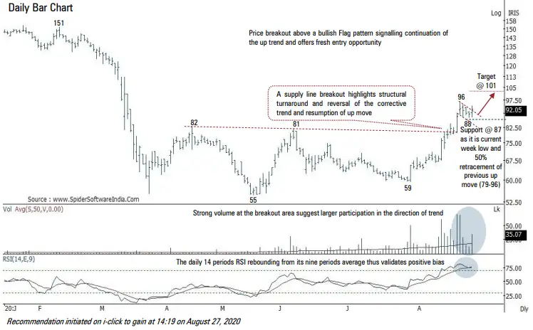 EIH share price: Buy EIH, target price Rs 101: ICICI Direct - The ...