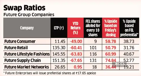 Future group: Future buyout to add more steam to RIL stock - The ...