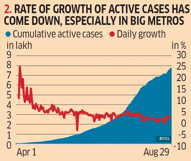 After a brief respite, Covid cases in India rising rapidly again - The ...