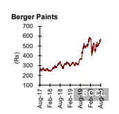 Berger Paints share price: Hold Berger Paints, target price Rs 510 ...
