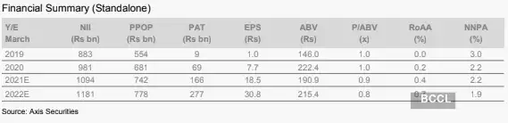 sbi share price: Buy State Bank of India, target price Rs 250: Axis ...