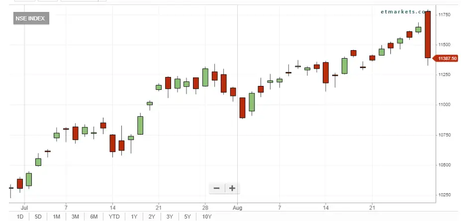 Tech View: Large bearish candle on Nifty50 chart signals reversal - The ...