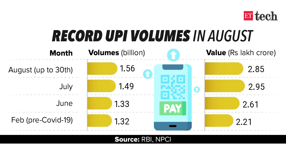 UPI Growth: UPI clocks record volume in August with over 1.5 billion ...