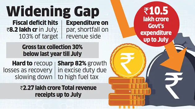 Fiscal deficit overshoots budget target in July on lower revenue ...