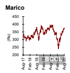 Marico Share Price: Add Marico, target price Rs 420: ICICI Securities ...