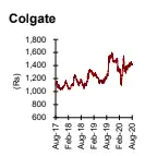 Colgate share price: Hold Colgate-Palmolive, target price Rs 1500 ...