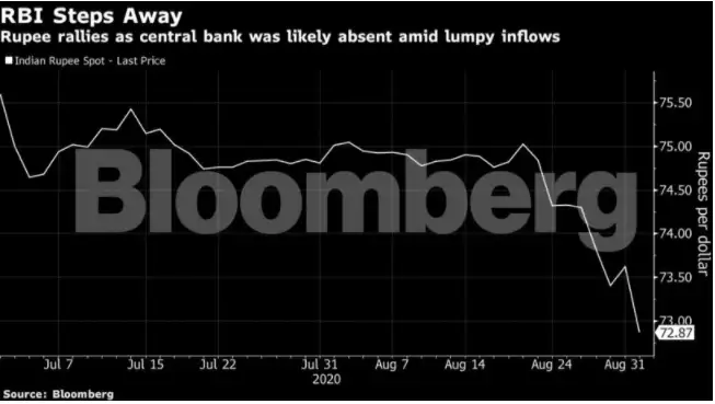 Rupee: Indian central bank may douse inflation by letting rupee gain ...