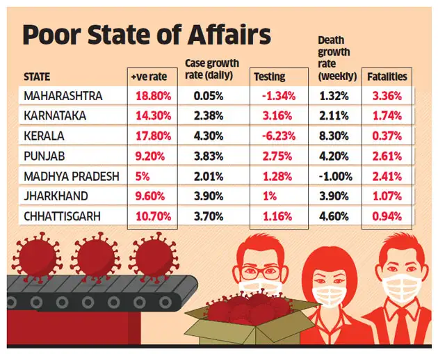 Covid-19 situation 'alarming' in 15 states, UTs: Report - The Economic ...