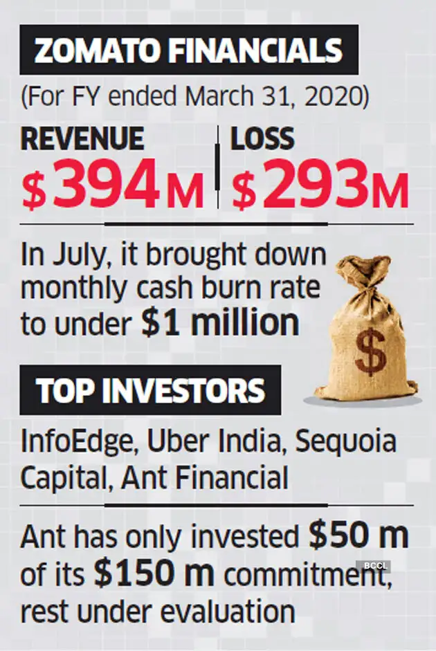 Zomato: Tiger & Kora in $250 million Zomato funding round - The ...