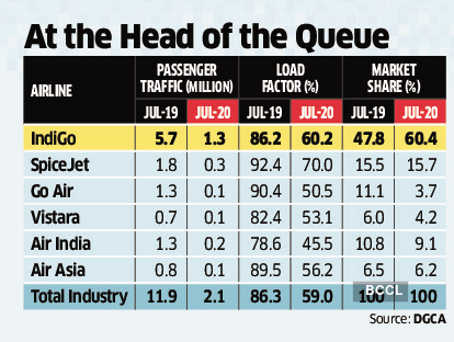 IndiGo gets new tailwind on its wings - The Economic Times