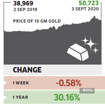 gold rate: How gold, silver performed during the week ending September ...