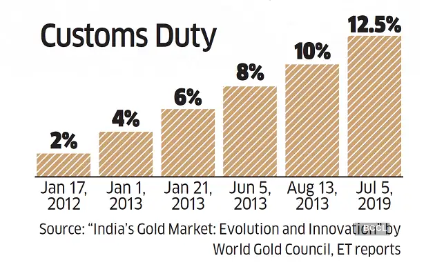 Gilt trip: High taxation on gold is meant to curb imports, but all it ...