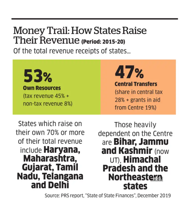 How the recent decision by GST council has further deepened states ...