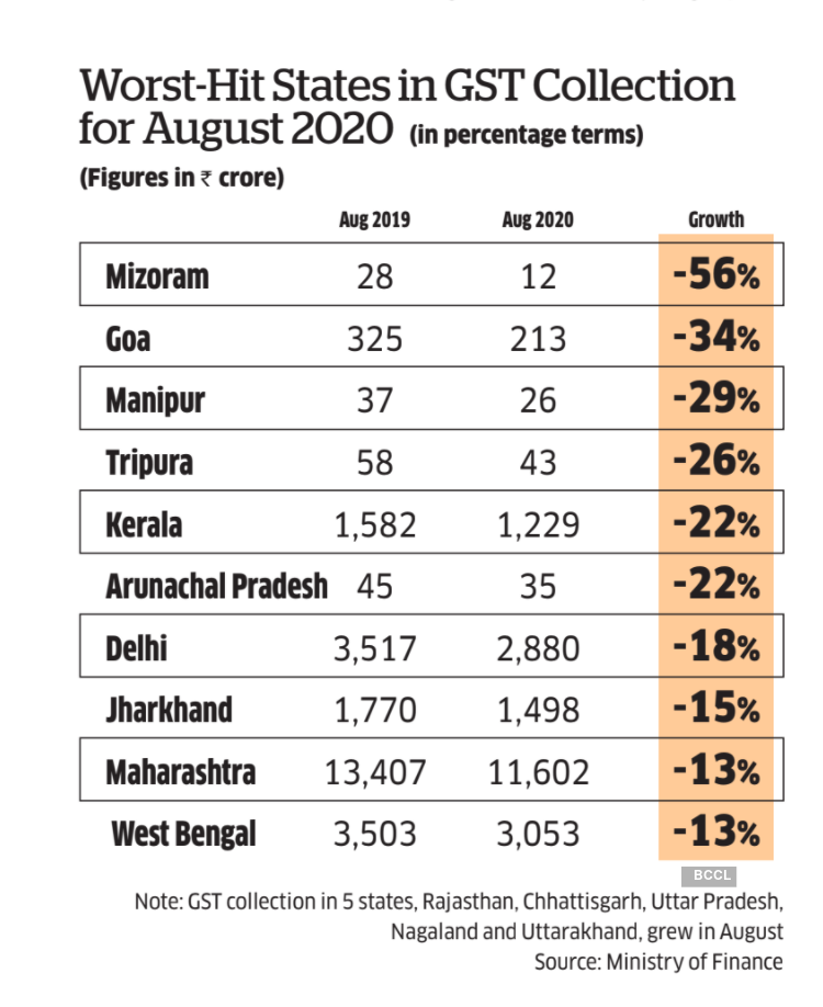 How the recent decision by GST council has further deepened states ...