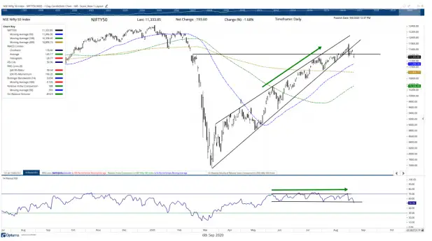 Trade Setup: Nifty may weaken some more; 11,430 level is key - The ...