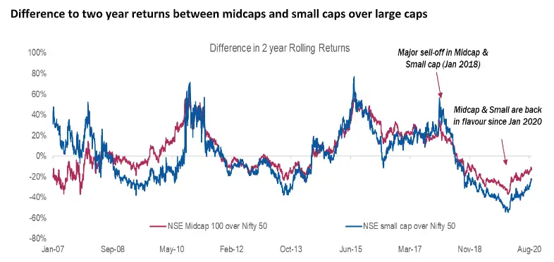 midcap stocks: Are the midcaps back in the reckoning? Yes! It seems so ...