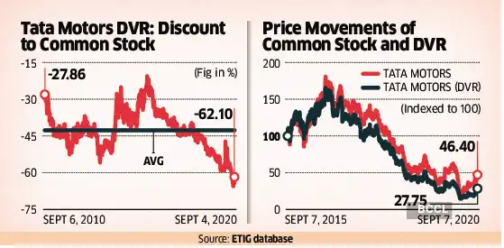 Why is Tata Motors DVR rallying - The Economic Times