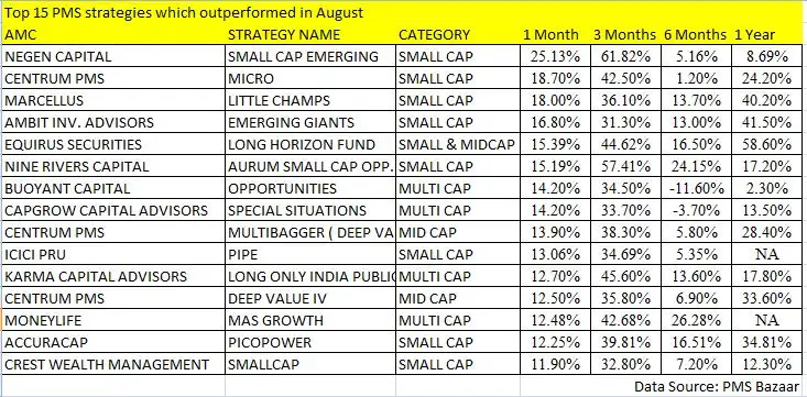 PMS investing: Smallcap PMS strategies delighted the rich with solid ...