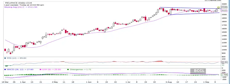 RIL share price: Buy Reliance Industries, target price Rs 2500: Anand ...