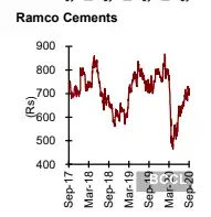Ramco Cement share price: Buy Ramco Cements, target price Rs 780: ICICI ...