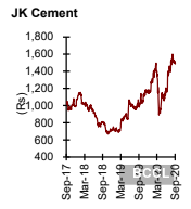 JK Cement share price: Buy JK Cement, target price Rs 1725: ICICI ...