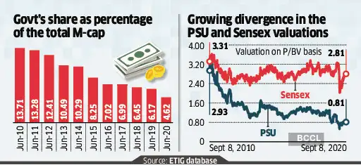 PSU stocks: Share of PSUs in total m-cap falls to decade’s low of 4.6% ...