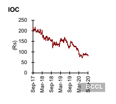 IOC Share Price: Add Indian Oil Corporation, target price Rs 98: ICICI ...
