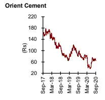 Orient Cement share price: Buy Orient Cement, target price Rs 84: ICICI ...