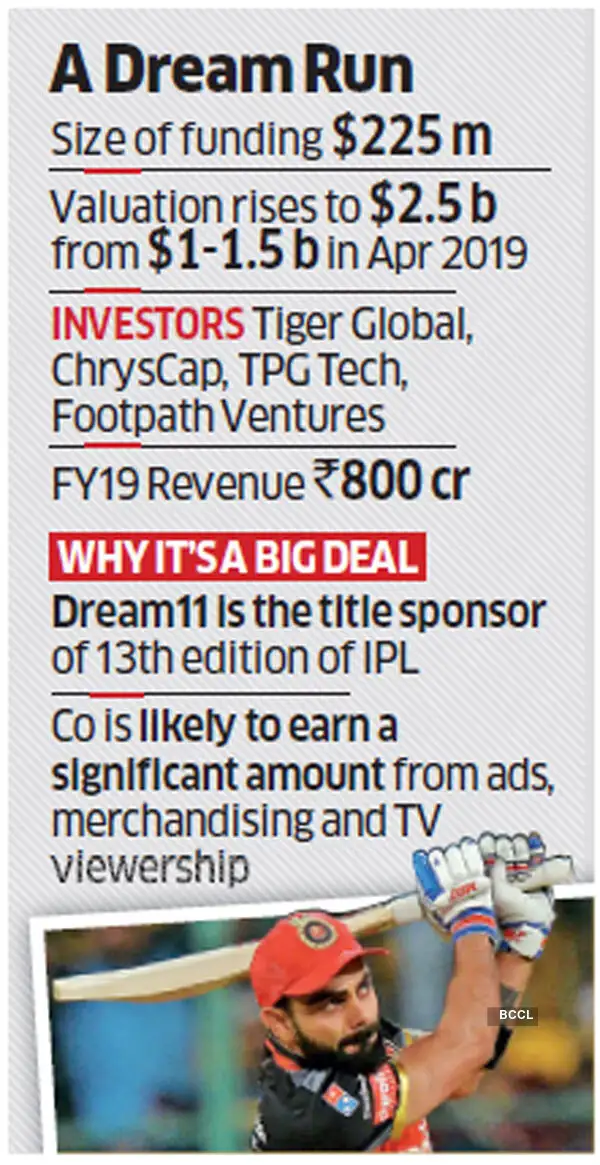 Dream11: Dream11 parent secures $225 million in fresh funding - The ...