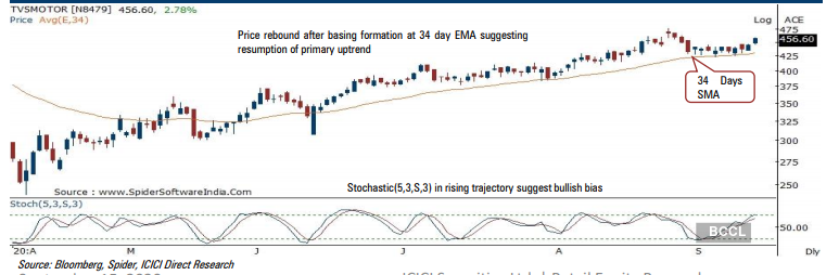 TVS Motor share price: Buy TVS Motor Company, target price Rs 468 ...