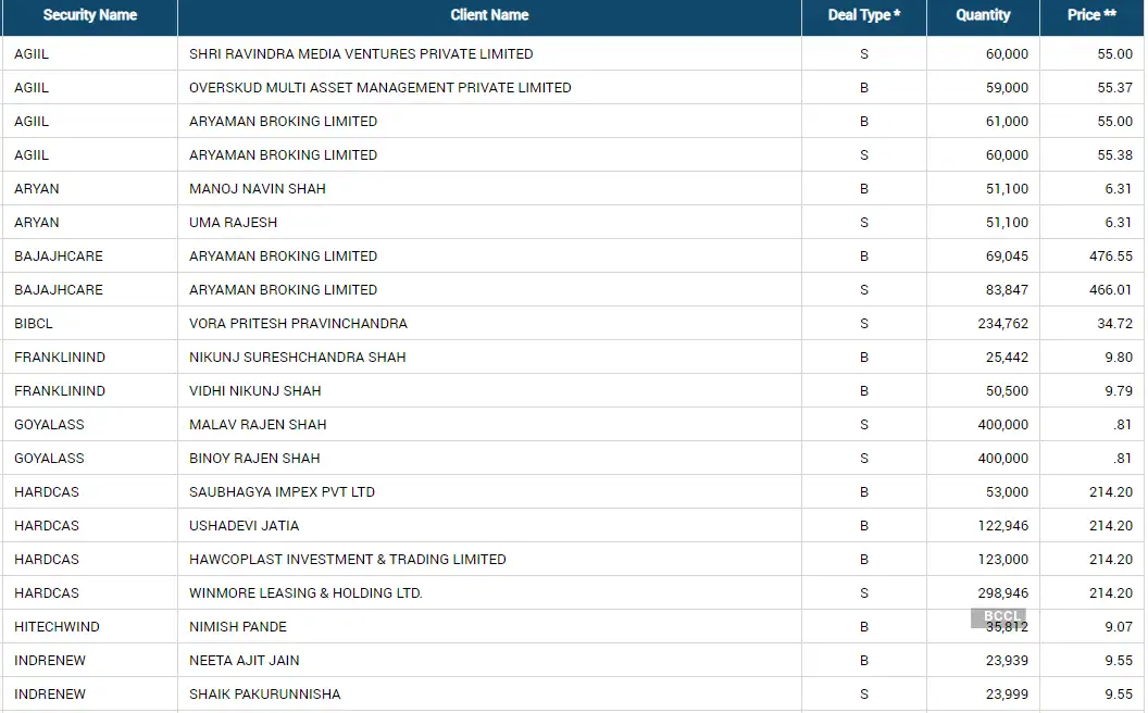 bulk deals: NSE-BSE bulk deals: Deutsche Boerse further offloads stake ...
