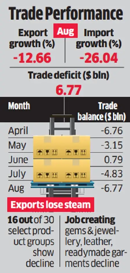 Exports down for sixth straight month falling nearly 13% in August ...