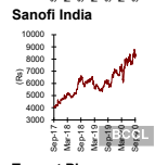 Sanofi share price: Hold Sanofi India, target price Rs 8838: ICICI ...