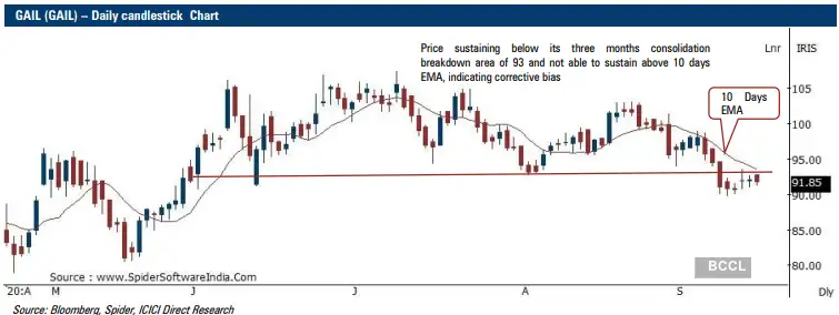 gail share price: Sell GAIL (India), target price Rs 89.7: ICICI Direct ...