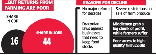 Agriculture reforms: From free market to private investment, here's a ...