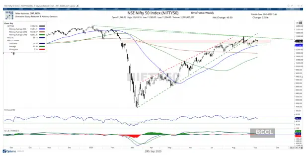 Trade setup: Stay cautious till Nifty crosses past 11,430 level - The ...