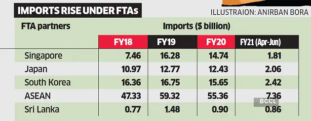 Imports will now get benefits on the basis of their value addition ...